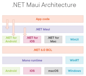 A first look at .NET MAUI - We code IT happen