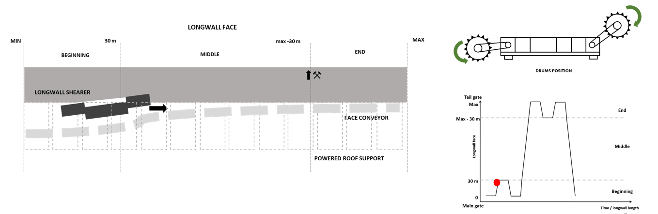 Process Mining in an underground coal mine - We code IT happen