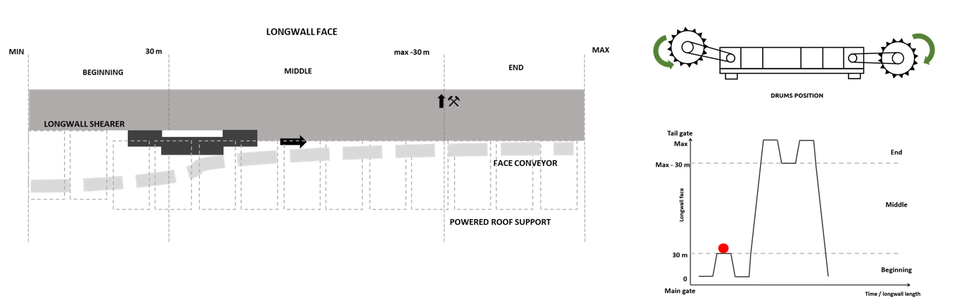 Process Mining in an underground coal mine - We code IT happen