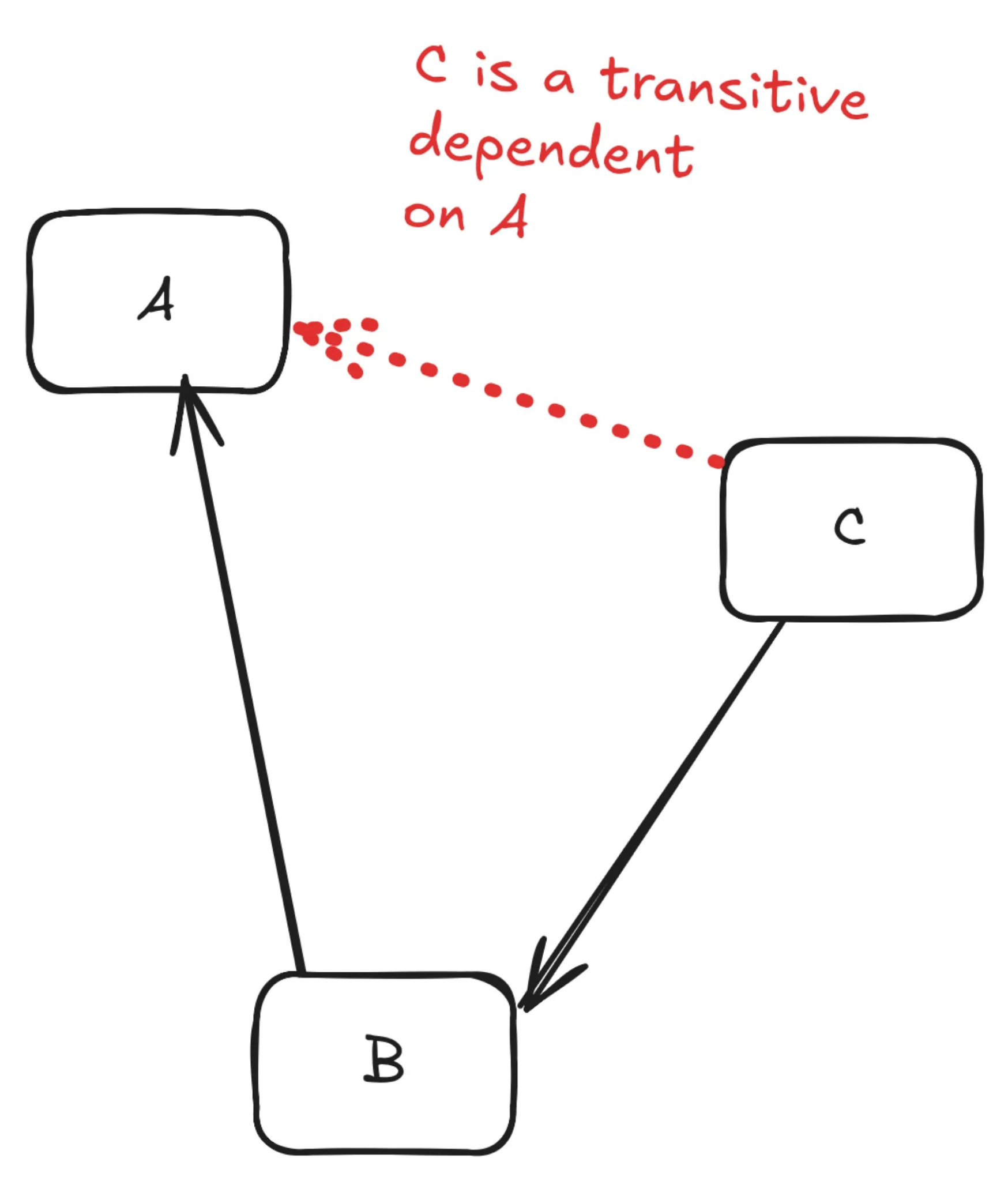 Overview of Transitive Dependency - We code IT happen