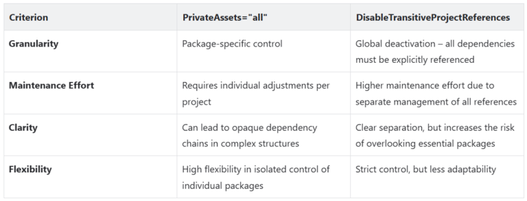 Overview Of Transitive Dependency We Code It Happen